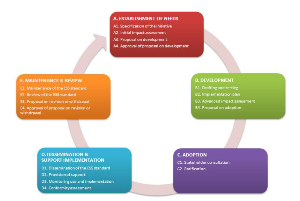 ESS Standardisation | Eurostat CROS ESS Standardisation | Eurostat CROS